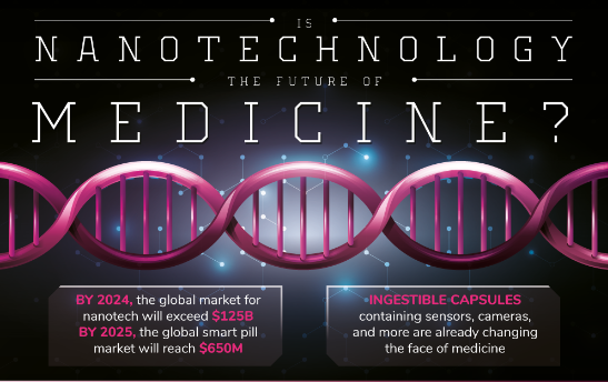 Nanotechnology Future Products